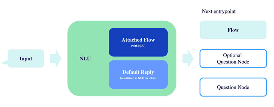 Cognigy’s NLU Execution Order Explained – Cognigy.AI Help Center