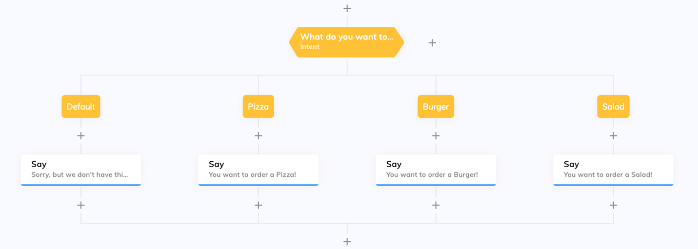Cognigy’s NLU Execution Order Explained – Cognigy.AI Help Center