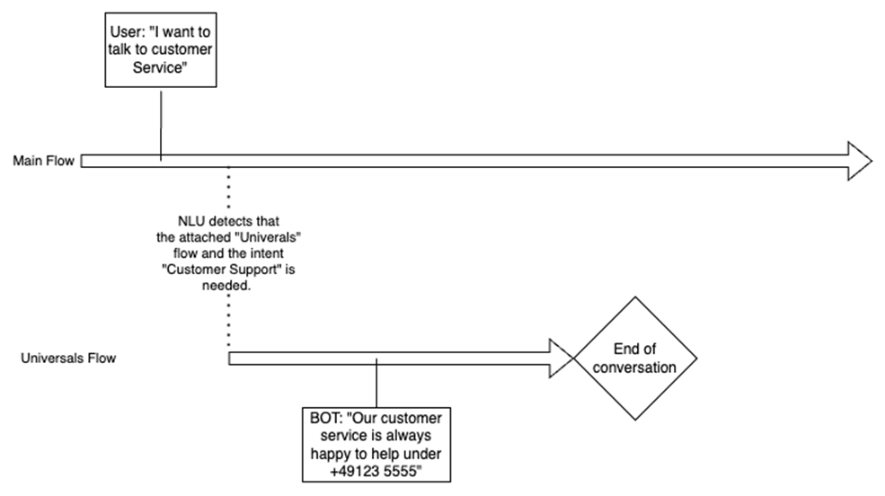 Cognigy’s NLU Execution Order Explained – Cognigy.AI Help Center